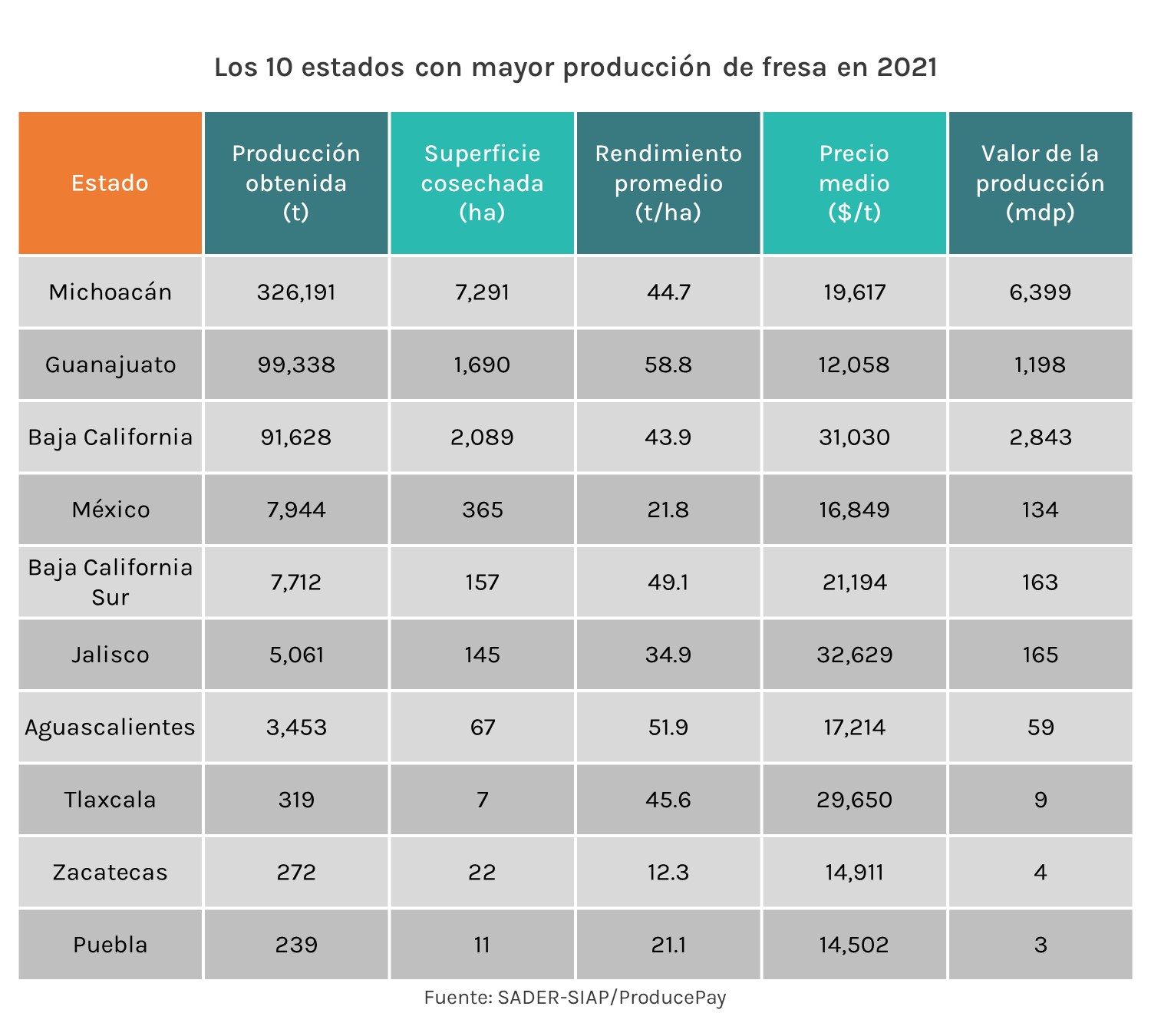 Regiones productoras de fresa en México