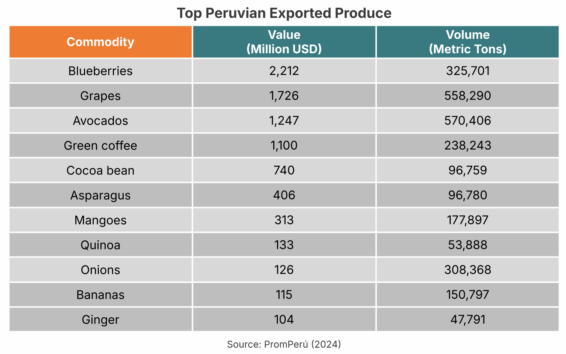 Peru's agroexport success: leading the European market. - ProducePay