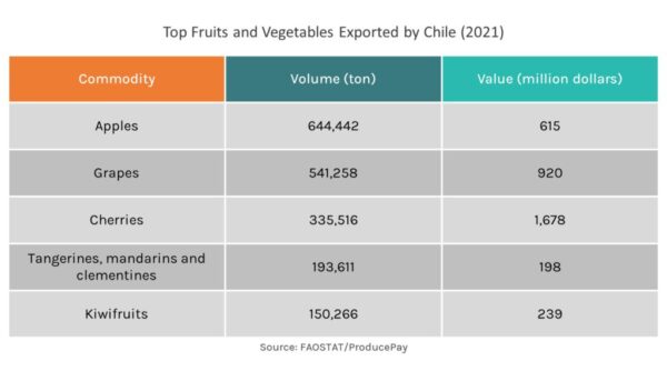 The Chilean agroindustry: production and exports. - ProducePay