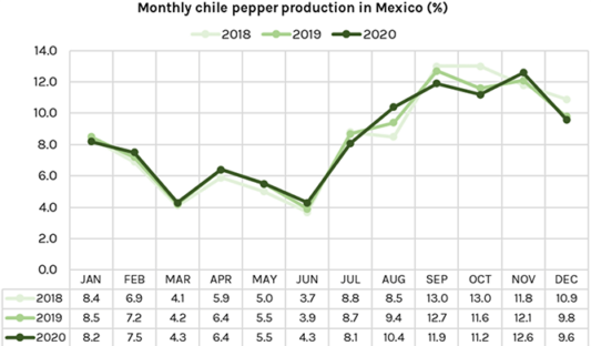Mexican Chile Pepper Production and Exports - ProducePay