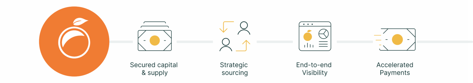 Predictable Commerce Programs - ProducePay